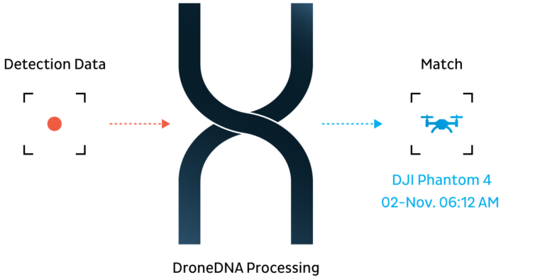 What is Dedrone and how does it work? - RAW-TECH
